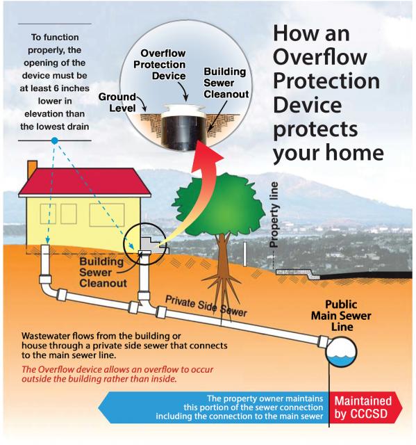 Overflow Protection Device - Central Contra Costa Sanitary District Overflow Protection Device - Central Contra Costa Sanitary District